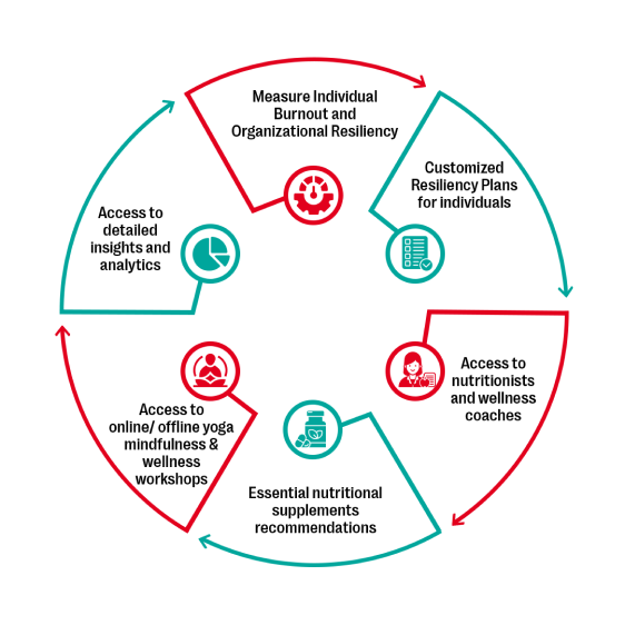 Building Resilience and Combating Burnout Programs | Resiliency Program